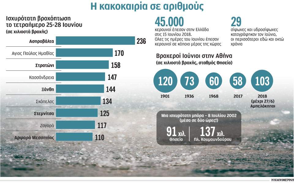 Ο φετινός Ιούνιος ήταν… ακραίως φθινοπωρινός | RealOraiokastro