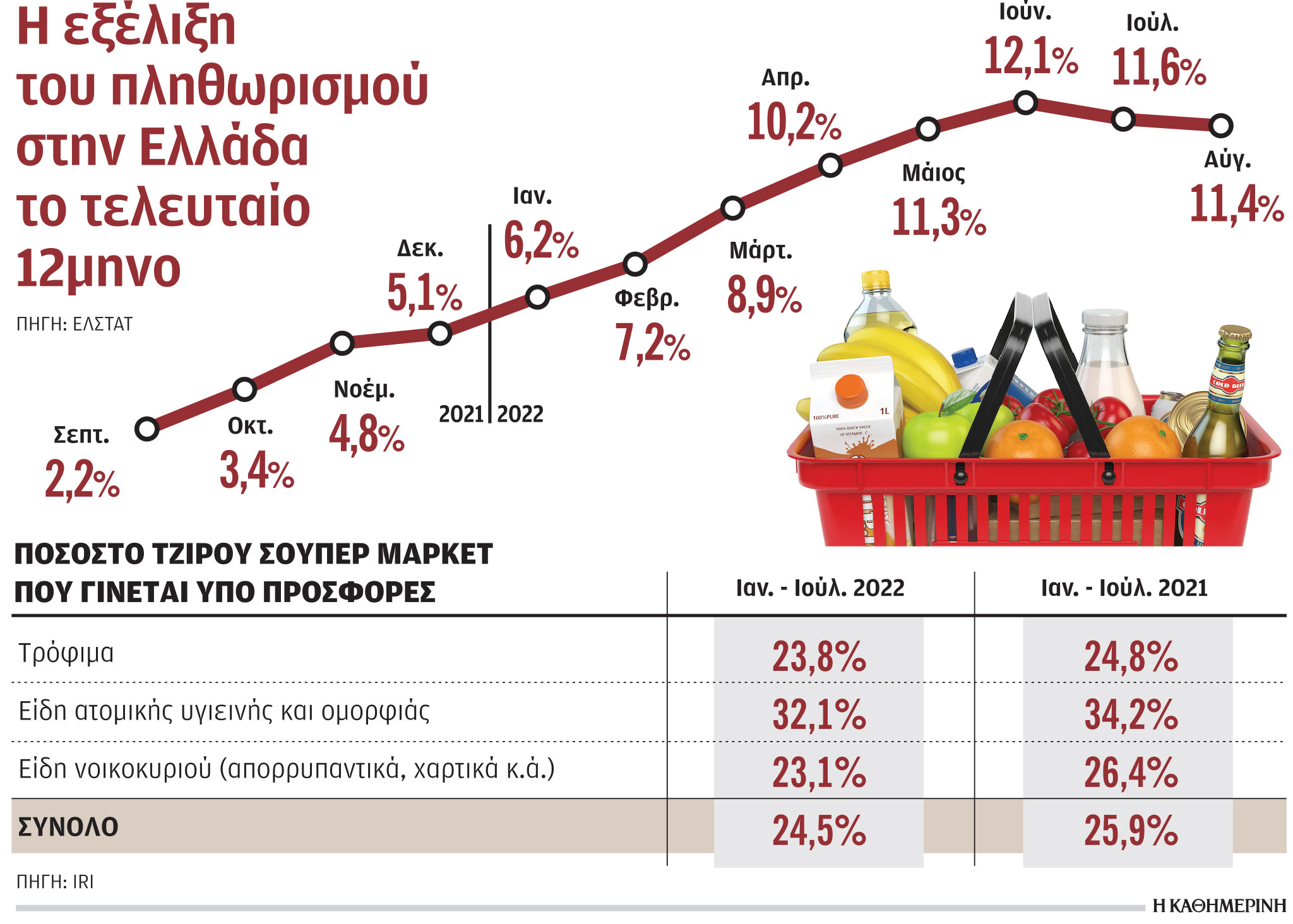 Εστιατόρια και σουπερμάρκετ: Αλλάζουν τιμές τα προϊόντα – Μικραίνουν οι ...